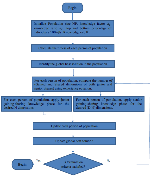优化算法 Gaining Sharing Knowledge Based Algorithm(附matlab代码) 知乎
