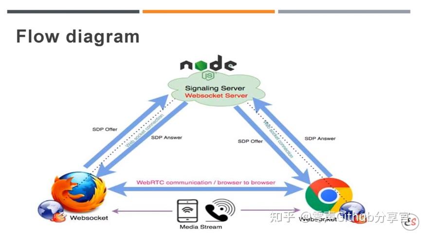 WebRTC 教程三：WebRTC特性，调试方法以及相关服务器搭建方法 - 知乎