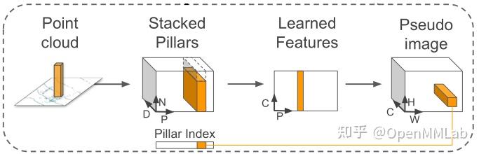 【3D 目标检测模型部署】全链条打通！PointPillars 从模型到部署 - 知乎