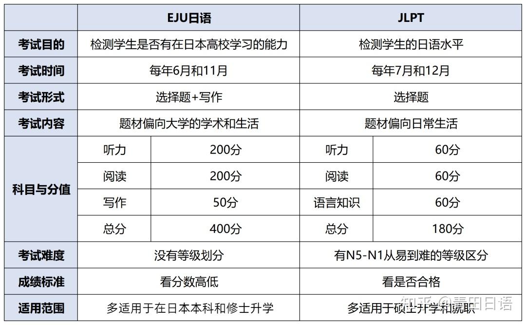 日本留学生考试（EJU）日语和JLPT日语有什么区别？ - 知乎