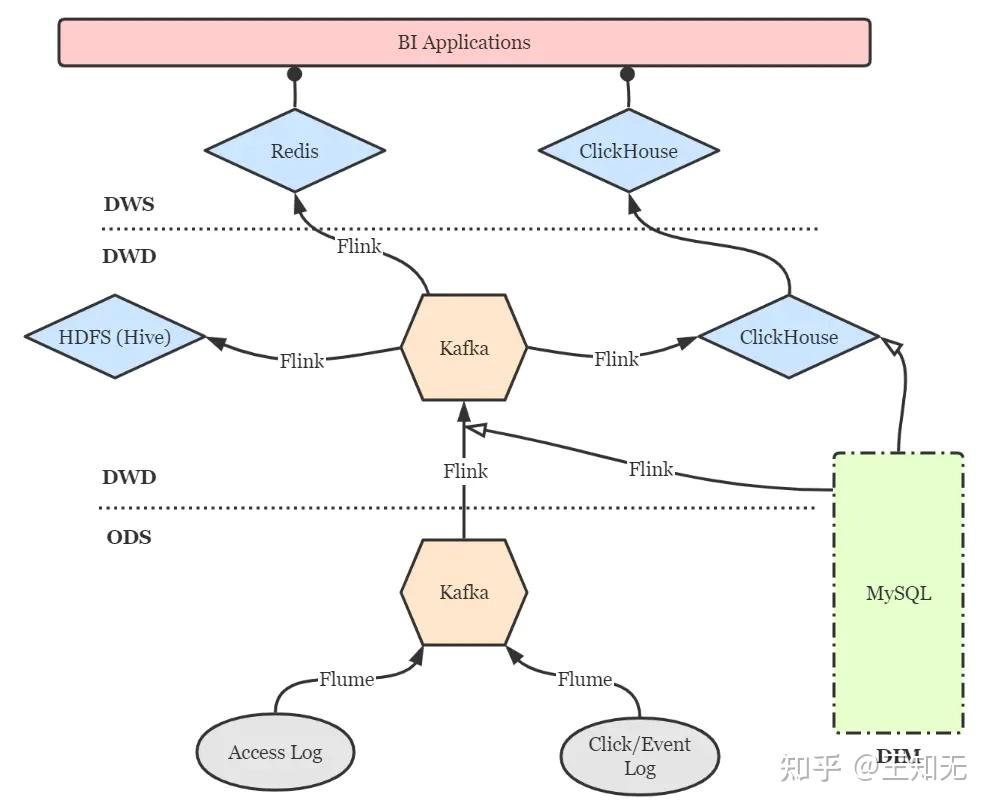 如何基于 Flink+Clickhouse 构建实时数仓？ - 知乎