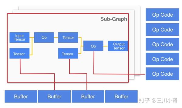 TensorFlow lite 深度解析 笔记 - 知乎