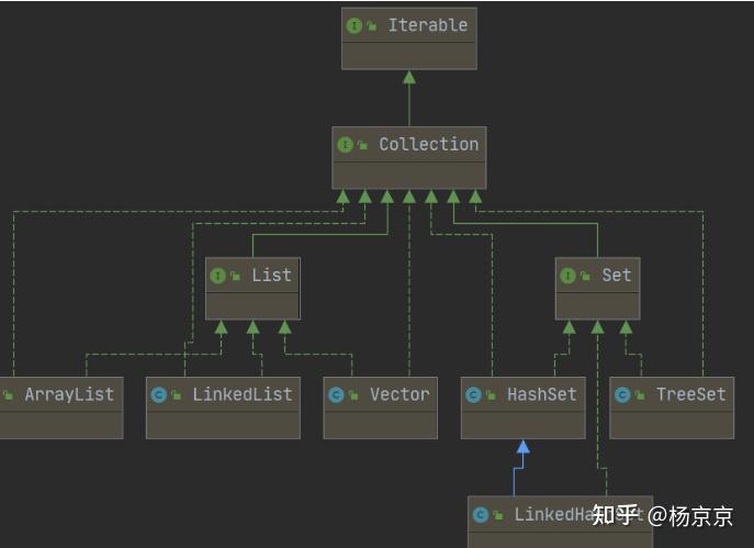 Java集合入门 - 知乎