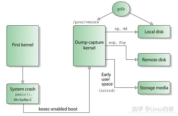 实例演示 | 用Kdump分析内核崩溃原因 - 知乎