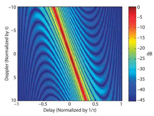 雷达笔记 - 4 匹配滤波/脉冲压缩 - 知乎