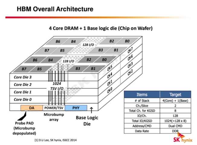 什么是 HBM、HBM2 和 HBM2E？ - 知乎