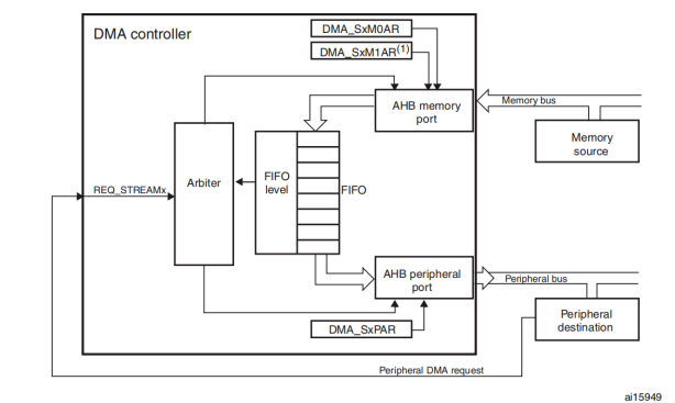 DMA原理介绍 - 知乎