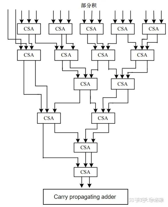 乘法器approximate multiplier + approximate 4-2 compressors压缩器 - 知乎