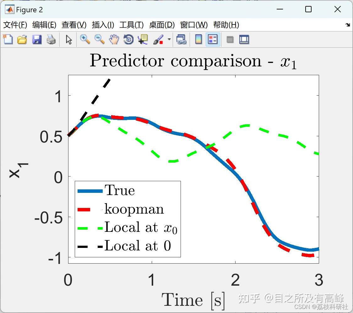 【状态估计】非线性受控动力系统的线性预测器——Koopman模型预测MPC（Matlab代码实现） - 知乎