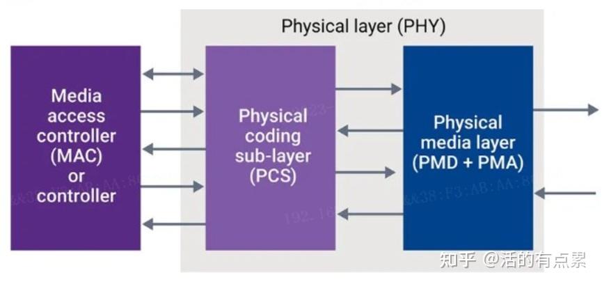 千兆以太网（1000Base-T）物理层（PHY）的组成 - 知乎