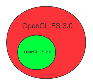 OpenGL ES 2.0 和 3.0区别 - 知乎