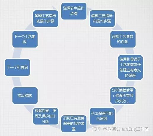 HAZOP分析方法简介 - 知乎