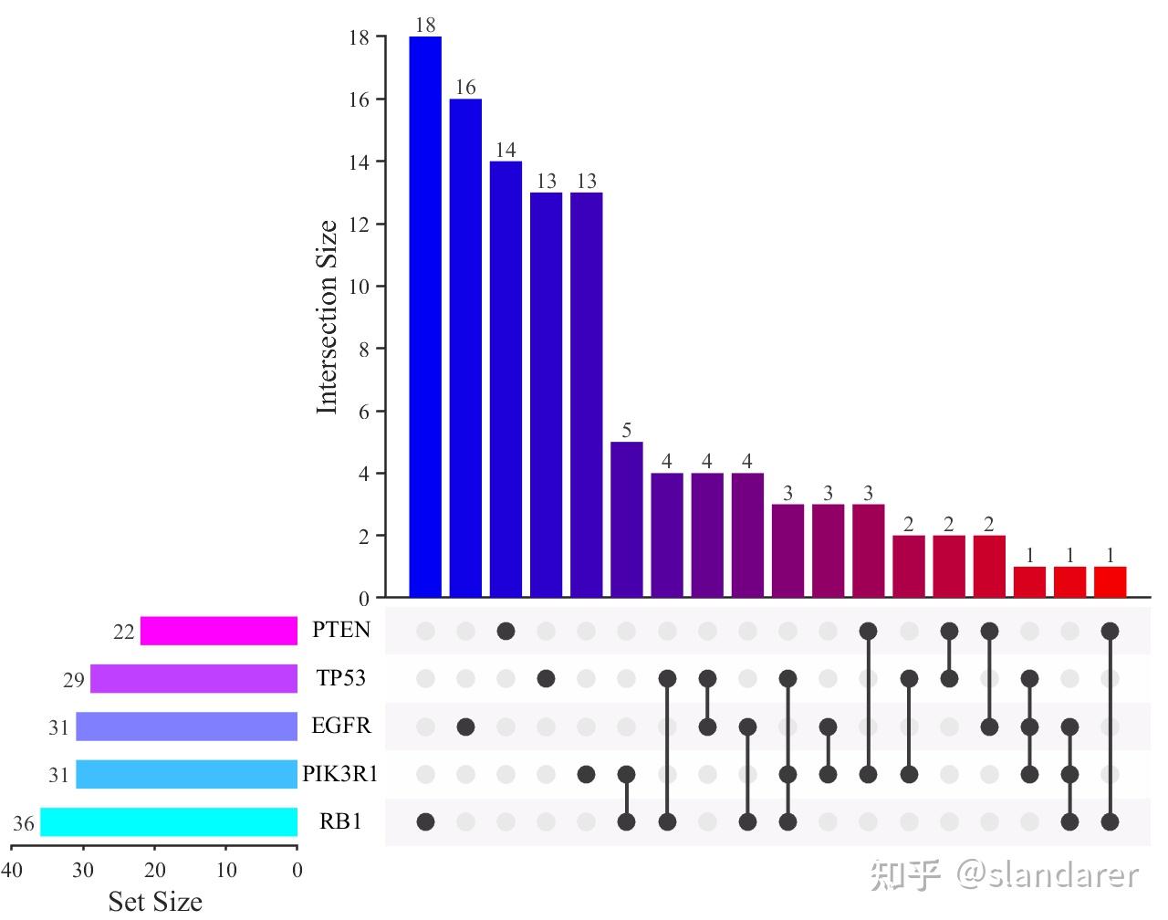 MATLAB | 如何使用MATLAB绘制韦恩图的高阶版本：upset图 - 知乎