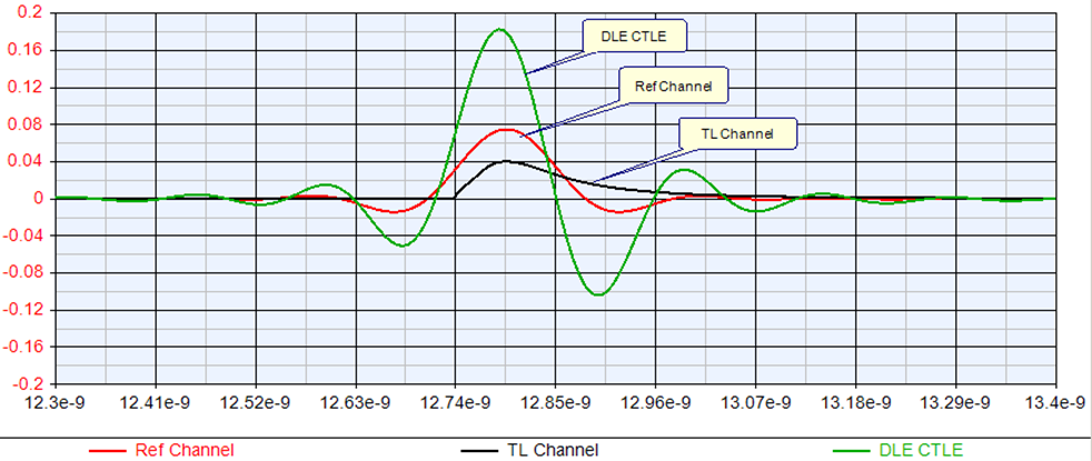 Serdes系统中CTLE技术的介绍 - 知乎
