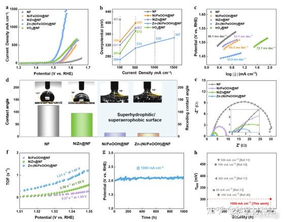 Small：原位重构的Zn掺杂FexNi(1−x)OOH实现大电流密度高活性超稳定OER - 知乎