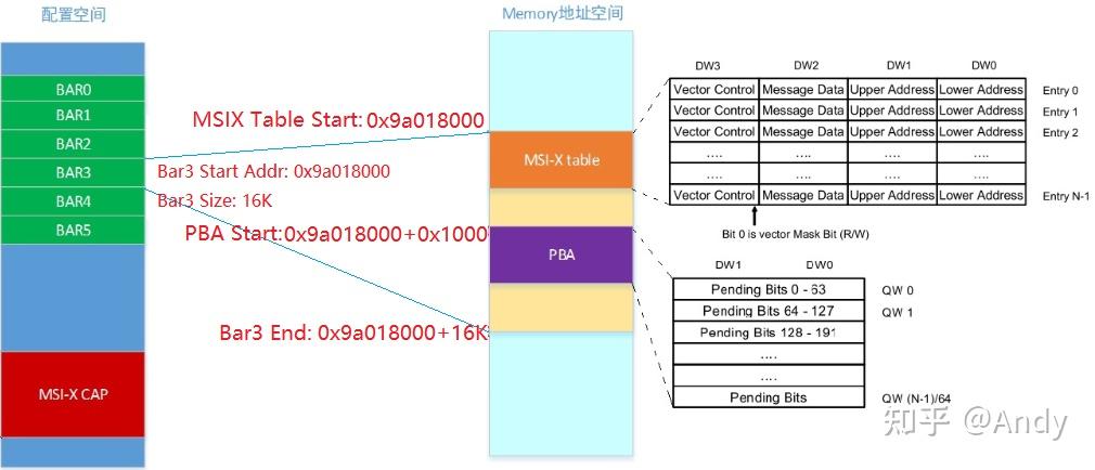 PCIe MSI-X 中断编程 - 知乎