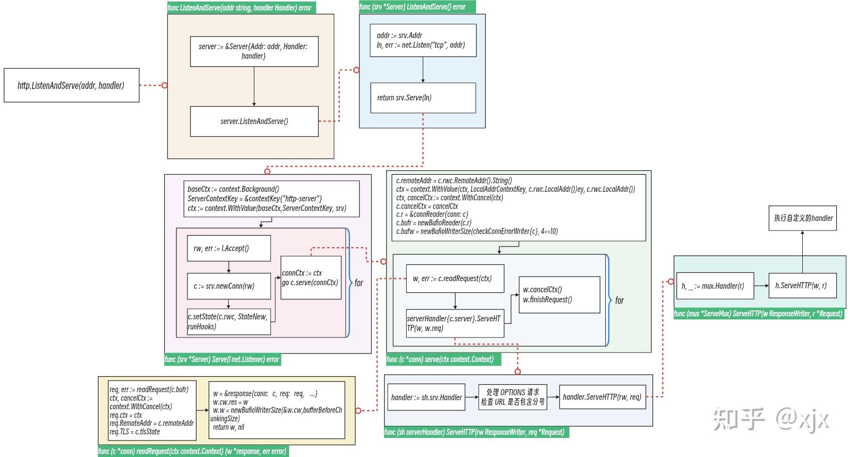 Go语言标准库之net/http(四) —— Server - 知乎