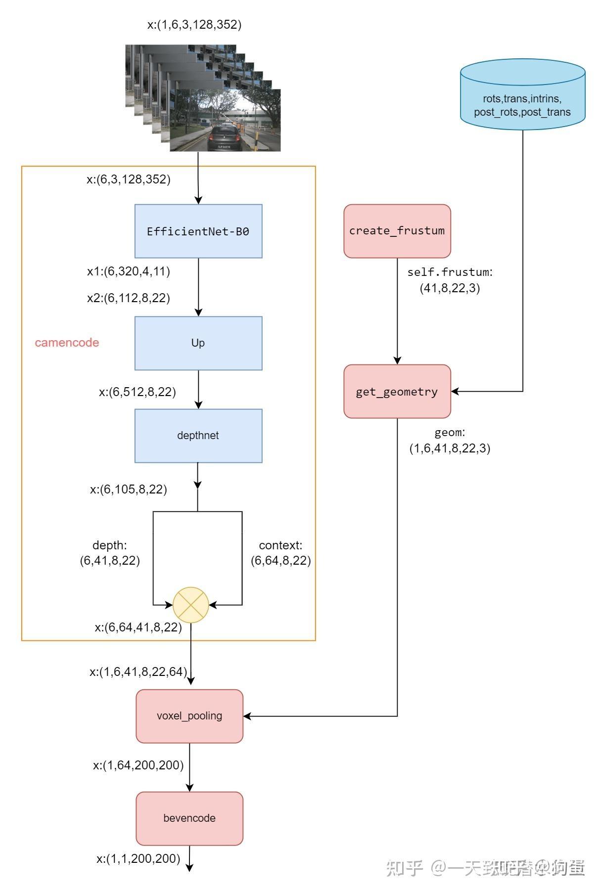 BEV-1: LSS:Lift, Splat, Shoot - 知乎
