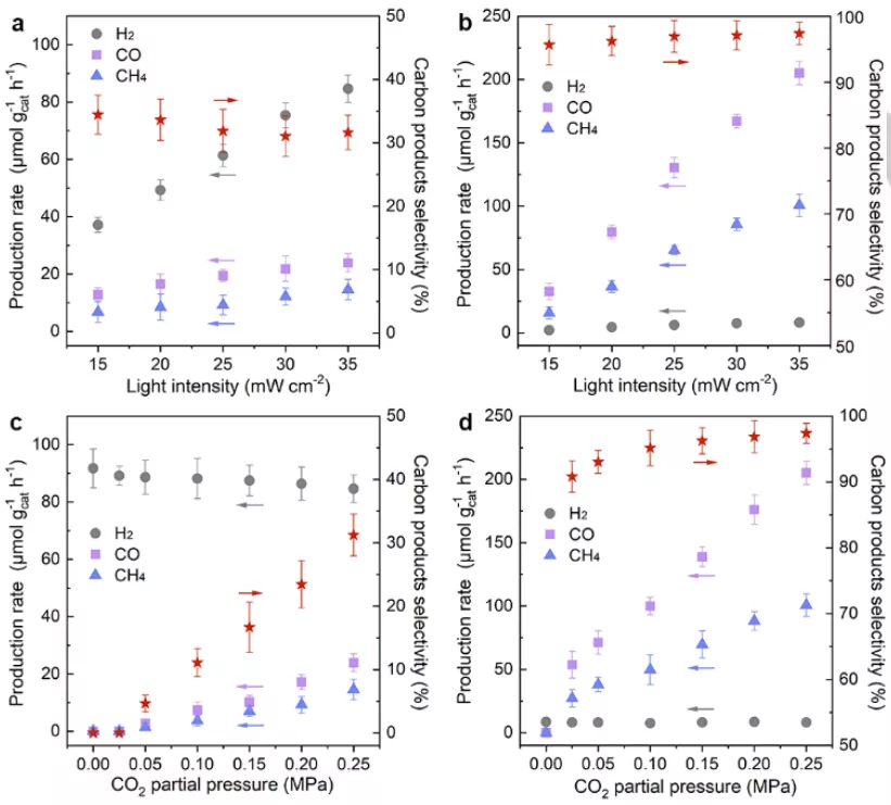 聚焦三相体系设计！张铁锐团队再发Angew：高性能光催化CO2还原 - 知乎