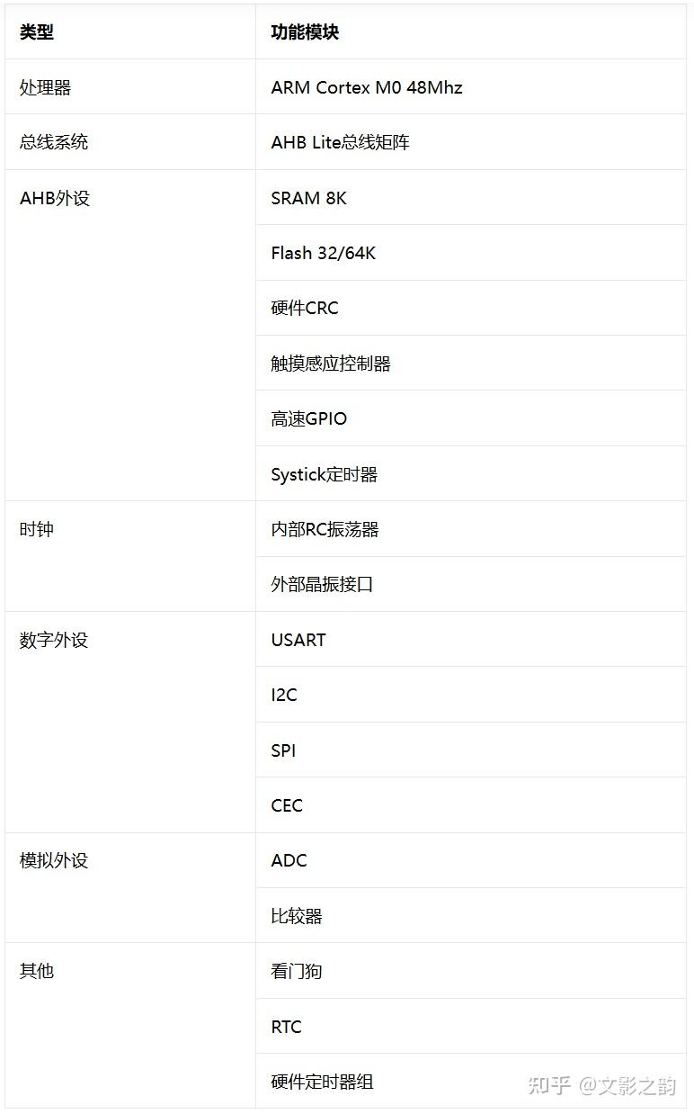 STM32F030与ARM Cortex-M0处理器简介 - 知乎