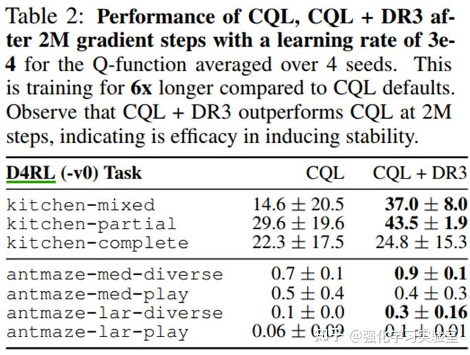 论文分享：DR3: Value-Based Deep Reinforcement Learning Requires Explicit Regularization - 知乎