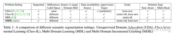 【AI论文学习笔记】用于语义分割的多领域增量学习Multi-Domain Incremental Learning for Semantic Segmentation - 知乎