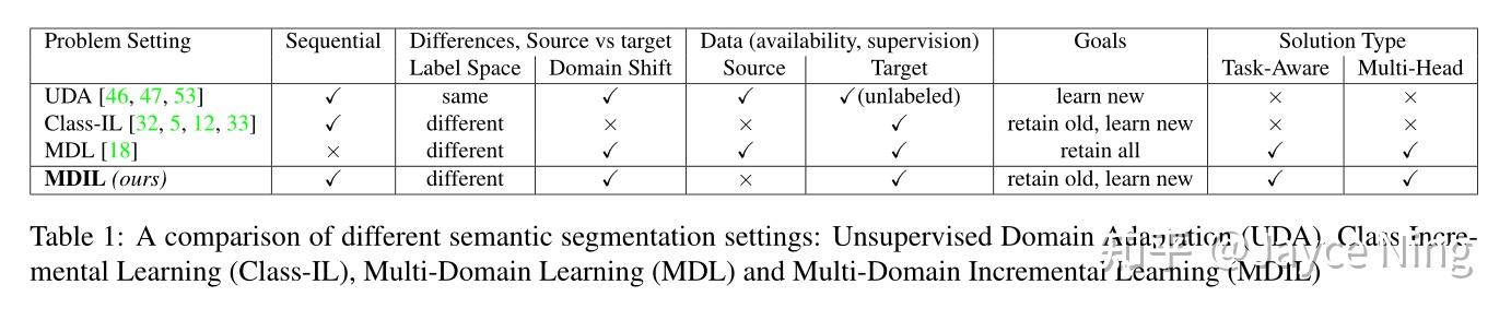 【AI论文学习笔记】用于语义分割的多领域增量学习Multi-Domain Incremental Learning for Semantic Segmentation - 知乎