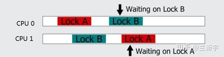 Linux中的spinlock机制[五] - 死锁问题 - 知乎