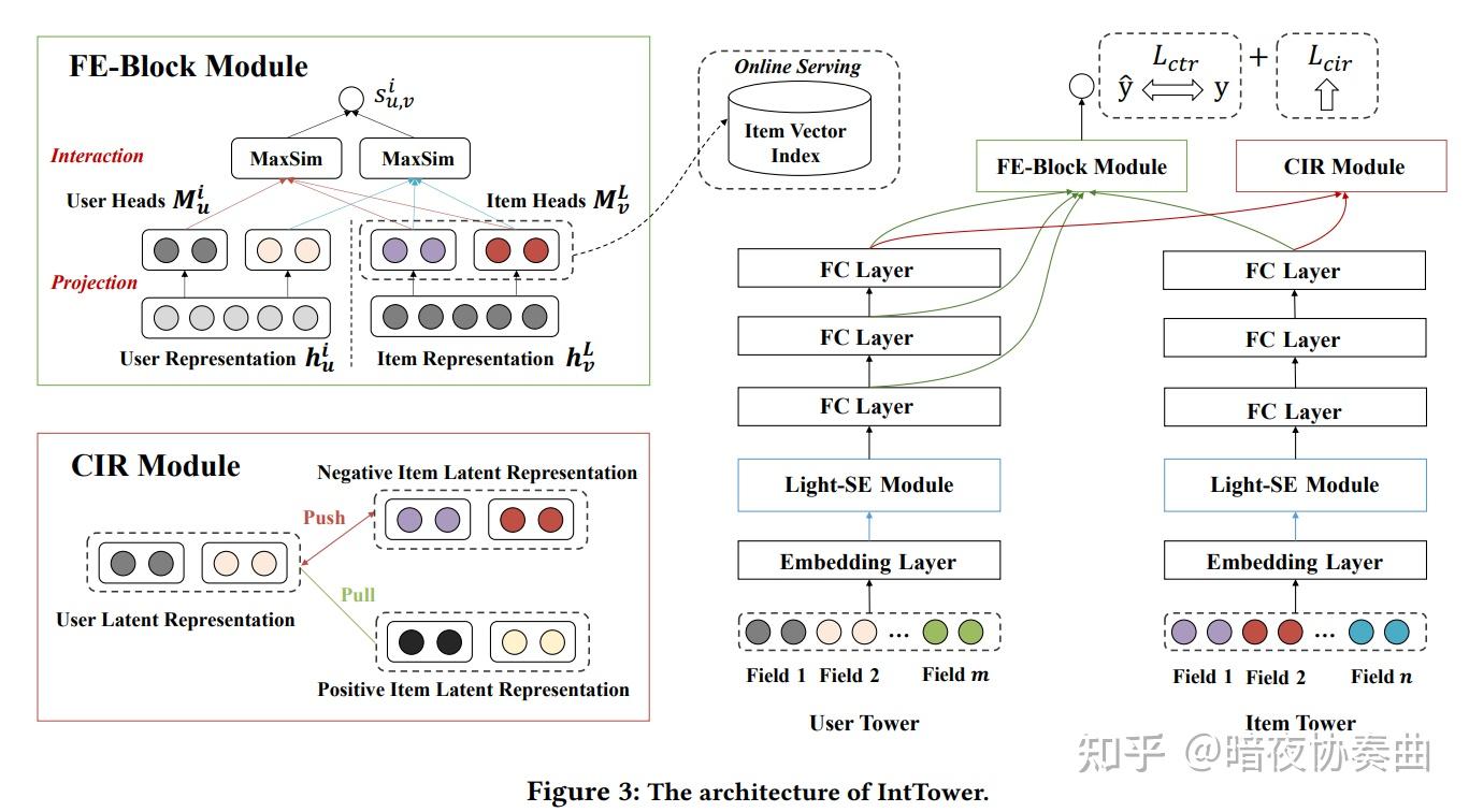 CIKM2022 IntTower：超越单塔的双塔模型 - 知乎