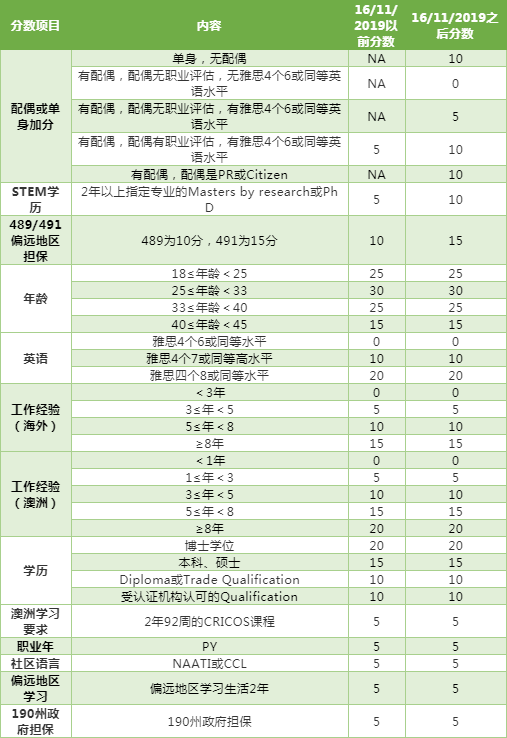 一篇文章带你了解，澳大利亚最新技术移民，签证及州担！ - 知乎