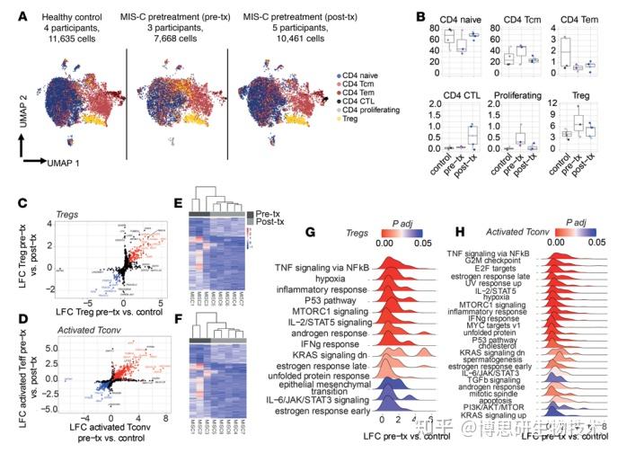 Notch1信号抑制Treg细胞功能导致多系统炎症性疾病（MIS-C） - 知乎