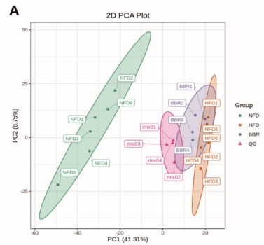 网络药理学 | IF 8.44！综合脂质组学和网络药理学分析揭示小檗碱治疗高脂血症的机制 - 知乎