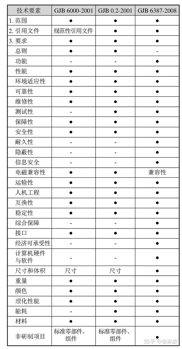 【融融网】装备研制专用产品规范编写的思考 - 知乎
