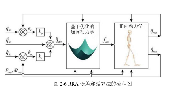 OpenSim使用(生物力学仿真) - 知乎