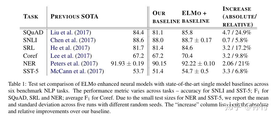 NAACL2018 一种新的embedding方法Deep contextualized word representations ELMo ...