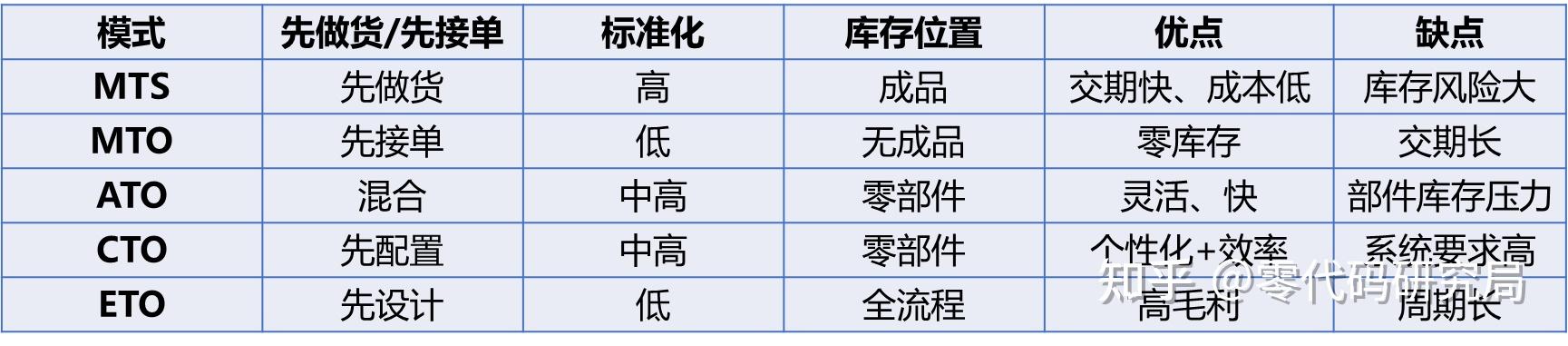 选错模式，ERP全白搭！MTS、MTO、ATO、CTO、ETO五大生产模式，到底怎么选？ - 知乎