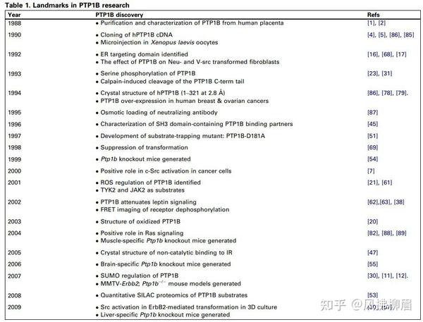 蛋白酪氨酸磷酸酶PTP1B(PTPN1)简介 - 知乎