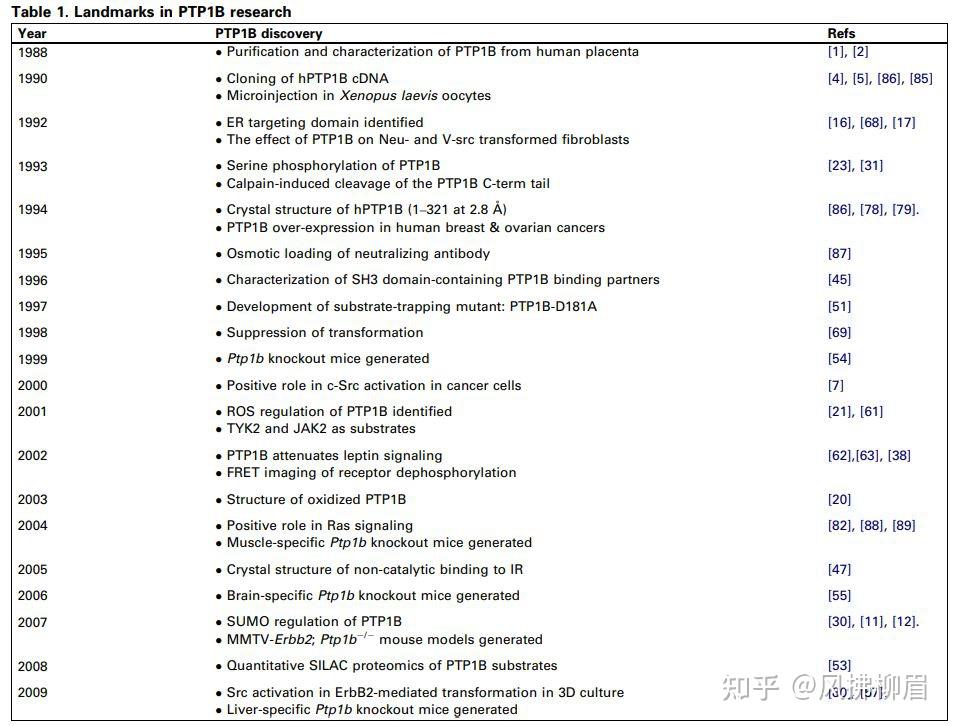 蛋白酪氨酸磷酸酶PTP1B(PTPN1)简介 - 知乎