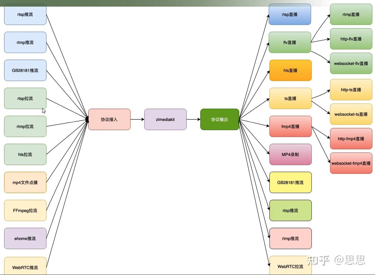 CentOS7下使用SRS搭建流媒体服务器 - 知乎