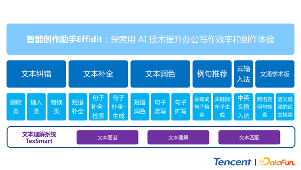 腾讯智能写作助手“文涌”（Effidit）关键技术揭秘 - 知乎