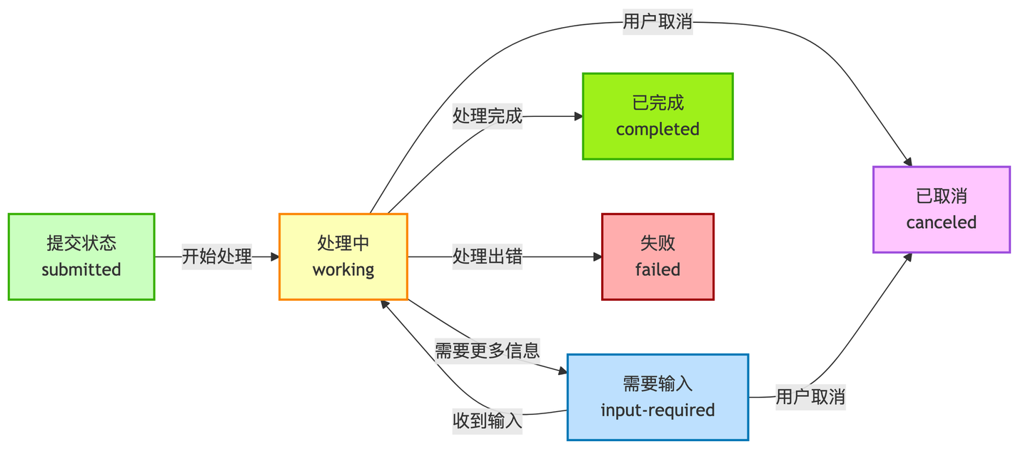 2025-04-13｜Google Agent2Agent (A2A)协议全面分析：构建AI智能体互操作的未来生态系统 - 知乎