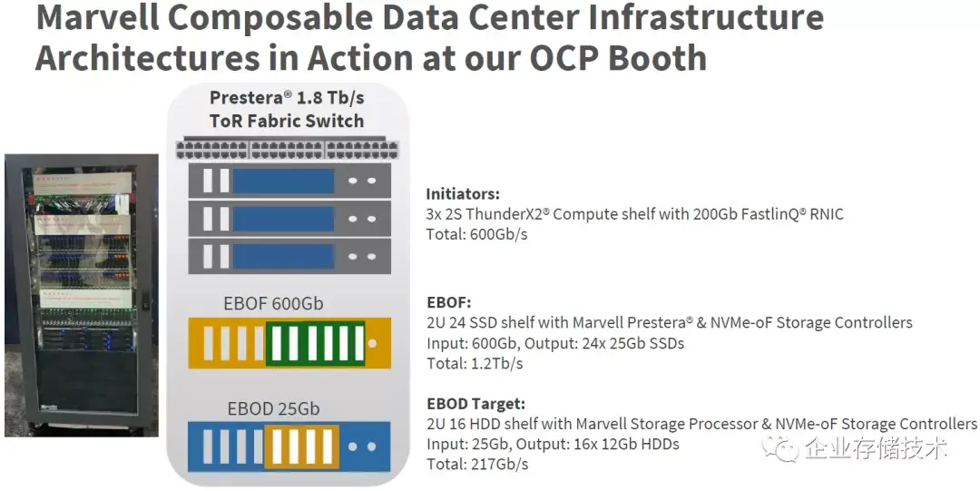 NVMe-oF存储扩展：EBOF、FBOF、EBOD生态详解 - 知乎
