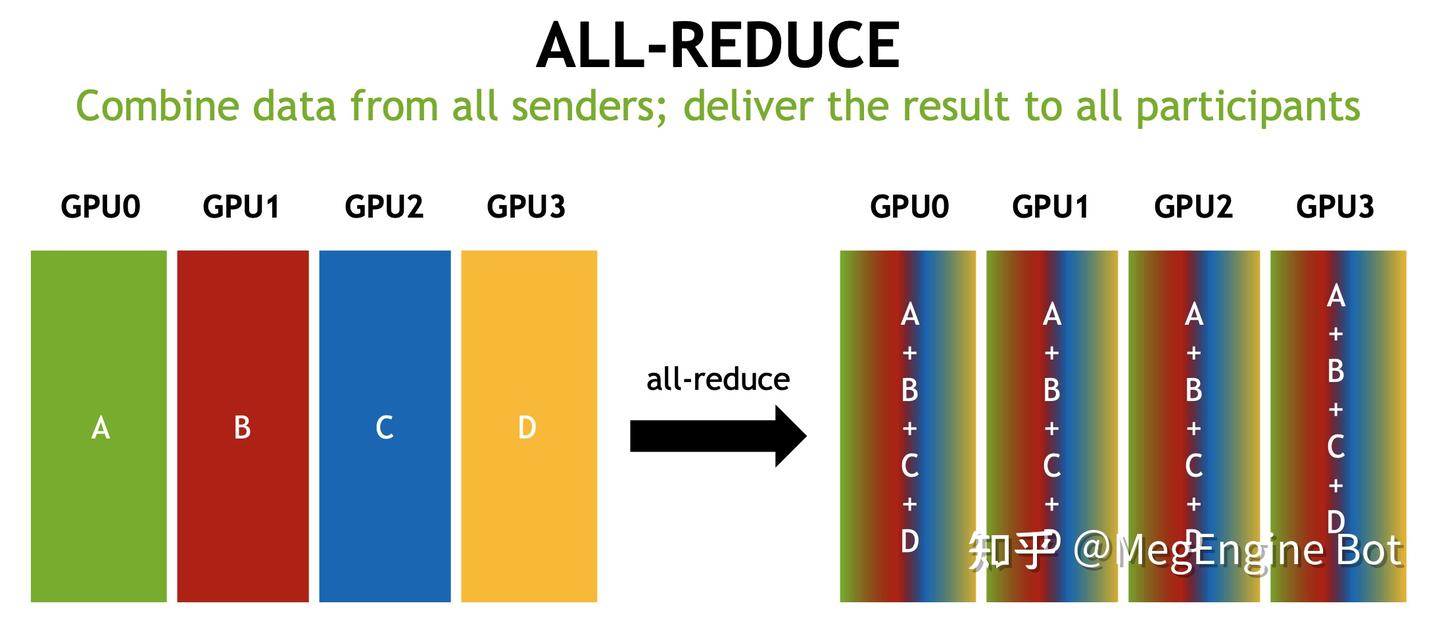 深度学习训练框架综述——多机多卡通讯 - 知乎