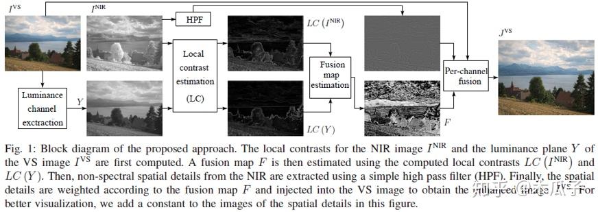 NIR引导的RGB图像增强 - 知乎