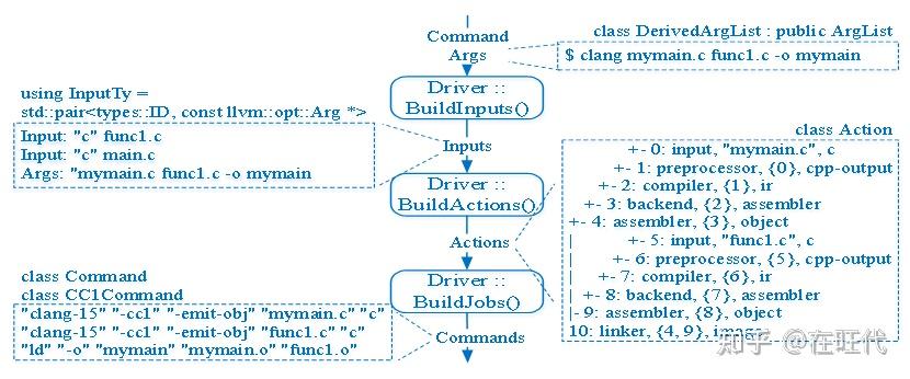 LLVM clang的顶层架构：编译驱动和工具链管理 - 知乎