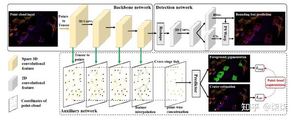 CVPR2020 | 3D Detection | SA-SSD - 知乎