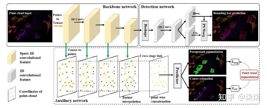 CVPR2020 | 3D Detection | SA-SSD - 知乎