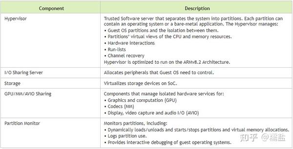 Nvidia自驾平台软件栈浅析--Drive OS - 知乎