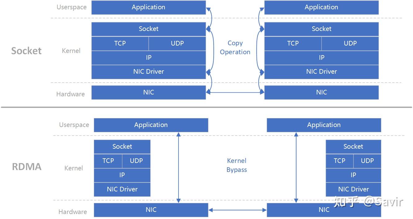 1. RDMA概述 - 知乎