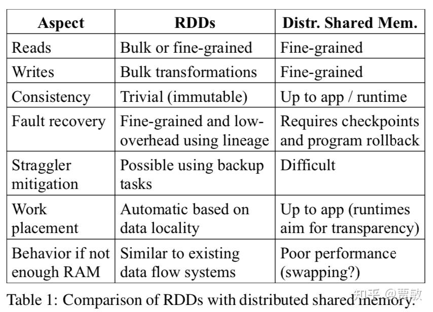RDD:基于内存计算的容错抽象 - 知乎